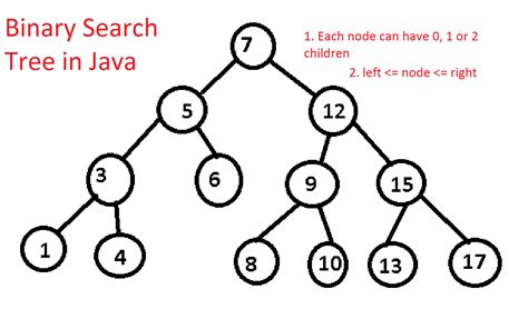How to Implement Binary Search Tree in Java? Example