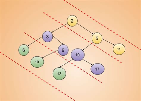 Diagonal Sum , Binary Tree - Naukri Code 360