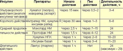 Использование инсулина при болезни 2 типа — Про сахарный диабет