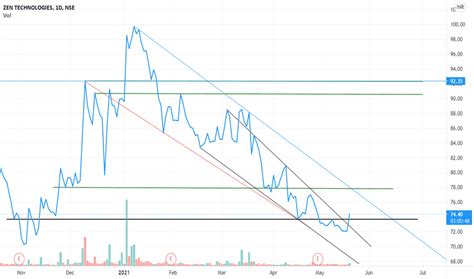 ZENTEC Stock Price and Chart — NSE:ZENTEC — TradingView