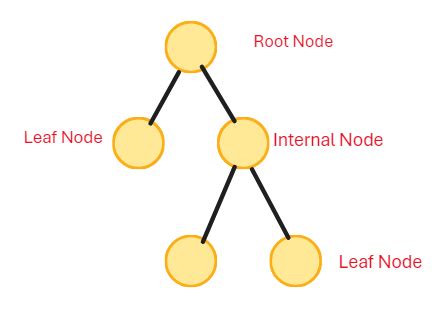 Machine Learning Algorithms(8) — Decision Tree Algorithm | by Kasun Dissanayake | Towards Dev
