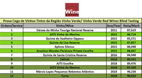 Prova Cega de Vinhos Tintos da Região Vinho Verde - Wine & Stuff