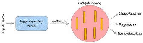 Latent Space in Deep Learning | Baeldung on Computer Science