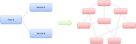 Apprendre l'injection de dépendances avec ASP.NET Core, un billet d ...
