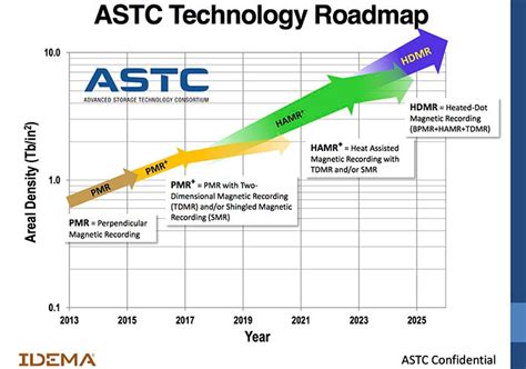 Seagate's Roadmap Shows How We Can Expect 100 TB HDDs in 2025 | TechPowerUp