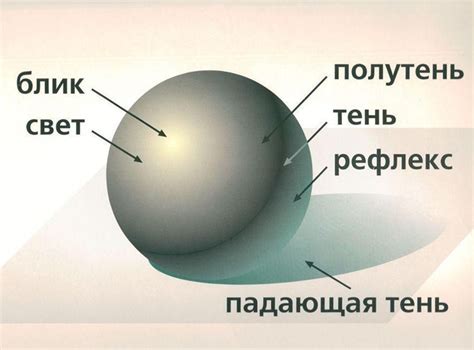 Ответы Mail.ru: В каком порядке отображается светотень на предмете?