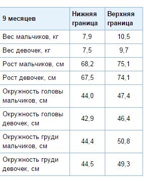 Сколько должен весить ребенок в 9 месяцев?