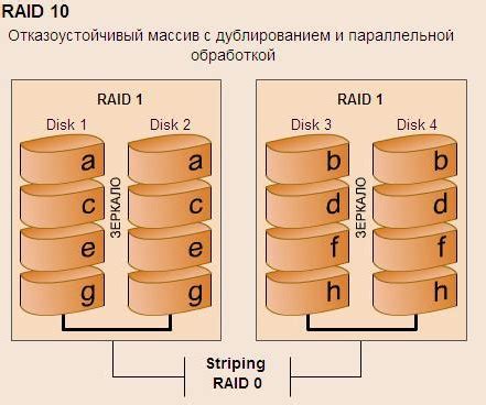 Что такое RAID-массив и для чего он нужен?