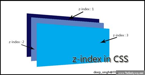 The Geeky Way – Z-Index in CSS