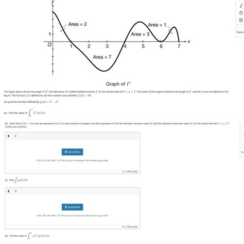 Solved The figure above shows the graph of f′, the | Chegg.com
