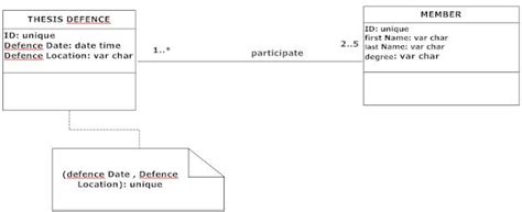 uml - about constraints in class diagram - Stack Overflow