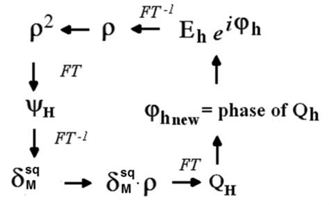 Iterative S-FFT phase refinement procedure. The initial phase values ...