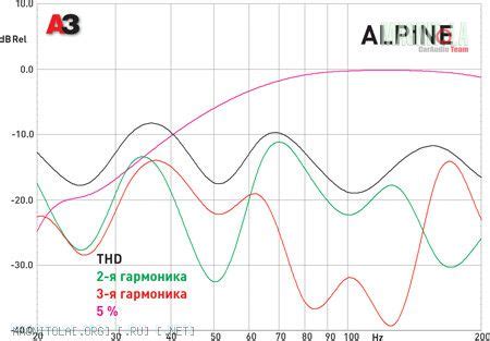 Хроники Магнитолы - 12-дюймовый сабвуфер Alpine SWG-1244. Одноклассники