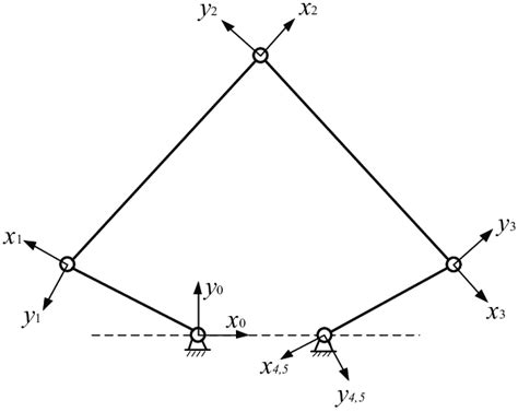 5R coordinate system of the 5R mechanism. | Download Scientific Diagram