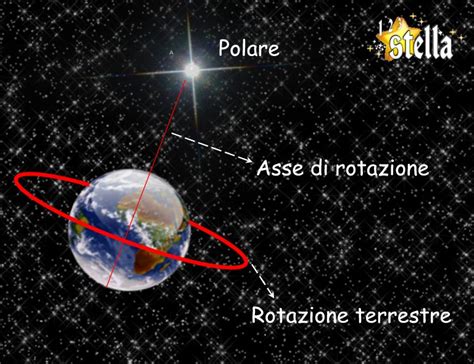 La grande Orsa e la stella Polare: il Nord!