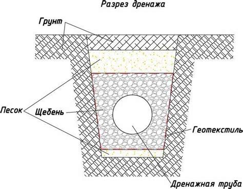 Устройство дренажа на участке - совет эксперта от Геотех