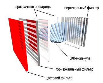 LCD телевизор что это значит, виды матриц, характеристики