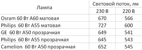 Околачиваем груши: сравнительное тестирование 60 светодиодных ламп