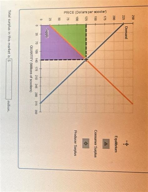 Solved The following graph plots the supply and demand | Chegg.com