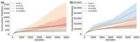 Robotics | Free Full-Text | Safe Reinforcement Learning for Arm Manipulation with Constrained ...