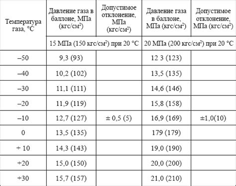 Давление кислорода в баллоне в зависимости от температуры окружающего ...