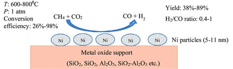 -Dry reforming of methane over a Ni-based catalyst on a metal oxide ...