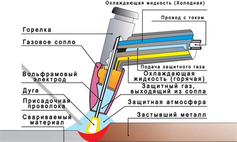 Что собой представляет горелка для аргонодуговой сварки