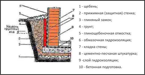 Как выполняется гидроизоляция подвальных помещений?