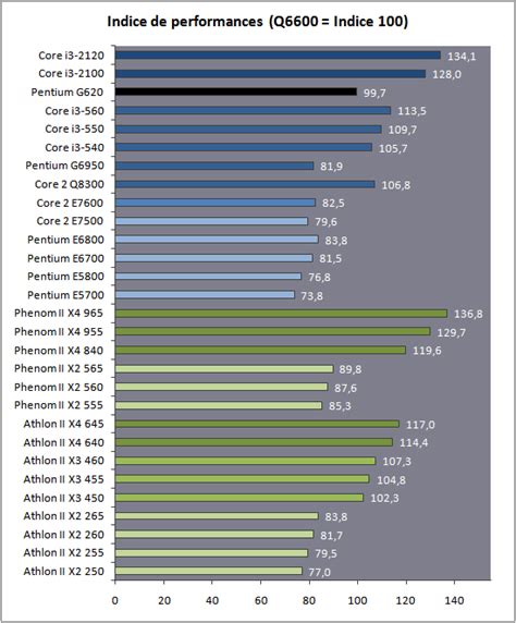 Pentium G620, quelles performances ? - HardWare.fr