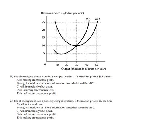Solved The above figure shows a perfectly competitive firm. | Chegg.com