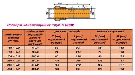 Пластиковая канализационная труба диаметром 150 мм: сфера применения ...