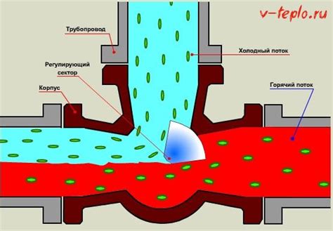 Трехходовой клапан принцип его работы и схемы установки