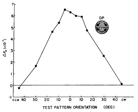 4: Orientation dependency of the McCollough Effect: plot of the ...