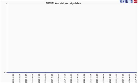 BIOVELA no social insurance debt. Rekvizitai.lt